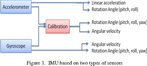 figure 1 from reviews on various inertial measurement unit imu sensor applications semantic