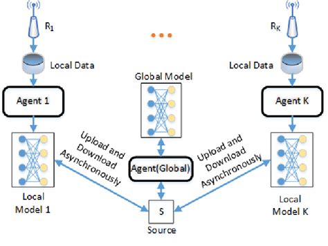 The Framework Of The Asynchronous Distributed DRL Network For IRS