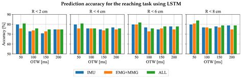 sensors free full text learning based motion intention prediction for end point control of