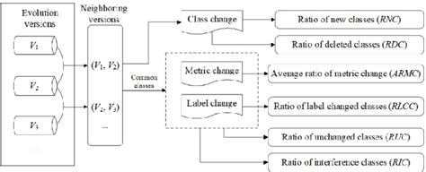 figure 1 from evolutionary measures for object oriented projects and impact on the performance