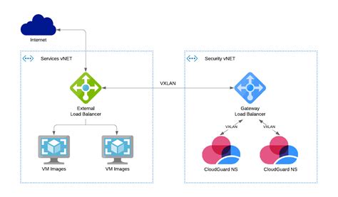 prévenir Joindre Ordonnance azure load balancer architecture adolescent