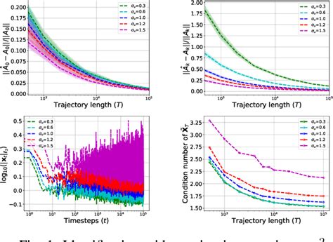 [pdf] finite sample identification of bilinear dynamical systems semantic scholar