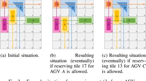 deadlock avoidance algorithm for agvs on a tessellated layout semantic scholar