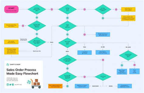 What Is A Flowchart Use Cases Templates Design Tips Venngage