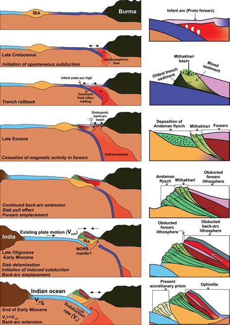 Schematic Diagram Illustrating A Possible Geodynamic Evolutionary