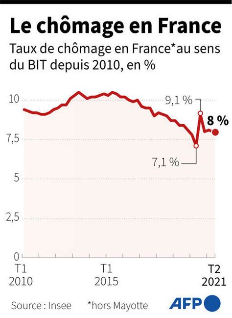 Le taux de chômage reste stable amélioration pour les jeunes France 24