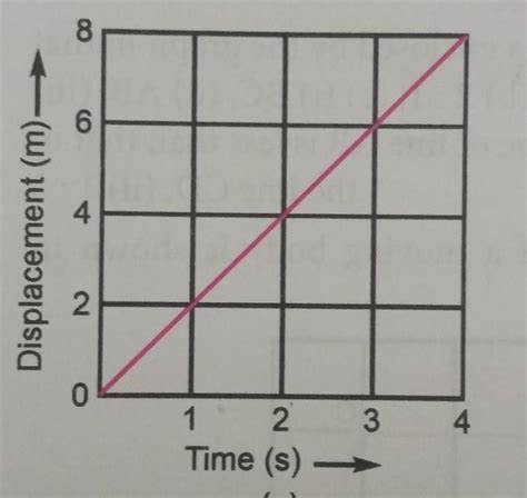 the displacement time graph for the motion of a body is shown in the figure using the graph