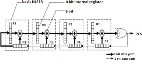 figure 2 from implementation of dsss system using chaotic sequence using matlab and vhdl