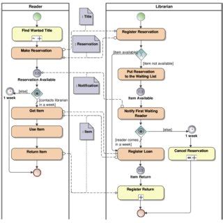 UML State Machine Diagram Visualizing Item Business Object Lifecycle