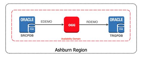 Goldengate Add Replicat Part Rest Api Series An Oracle Spin By