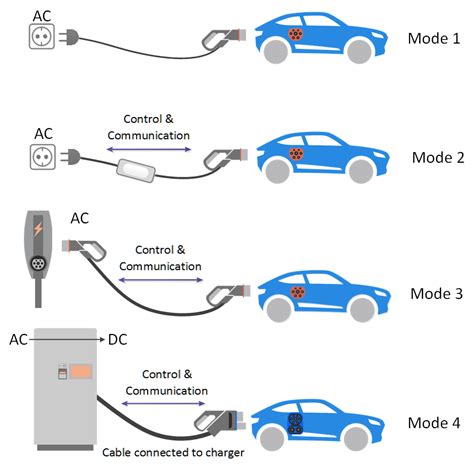 Overview Of EV Charging Modes Bestchargers