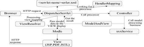 spring mvc framework diagram b s structure b s [11] structure is the download scientific