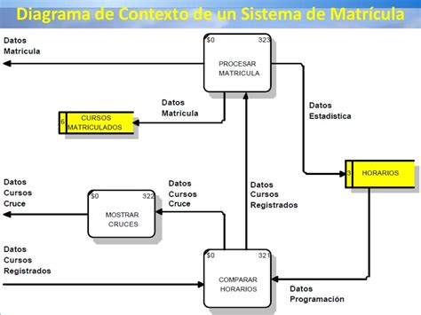 Analisis Y Dise O Diagrama De Contexto
