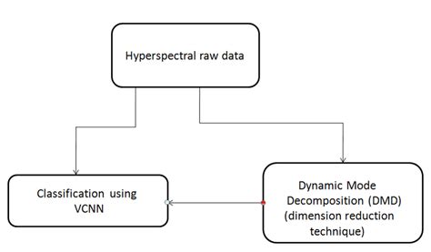 block diagram of the proposed hyperspectral image classification using vcnn download