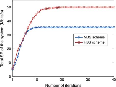 figure 2 from spectral efficiency maximization for multiuser miso noma downlink systems with