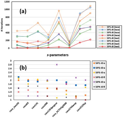 electronics free full text exploiting the s iteration process for solving power flow
