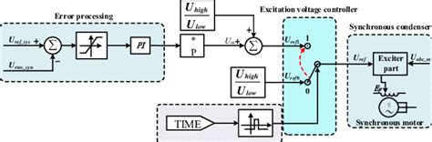 excitation control of synchronous condenser download scientific diagram