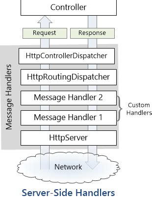 Message Handlers In Asp Net Web Api Httpclient Message Handlers
