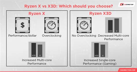 Amd Ryzen X D Vs X Which Is Best For Your Needs