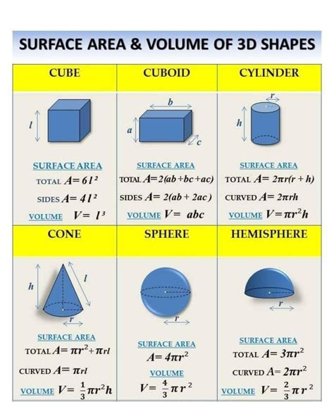 Surface Area Volume Of 3D Shapes Volume Math Math Tutorials Basic