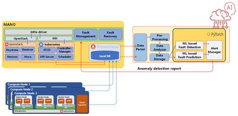 electronics free full text design and implementation of machine learning based fault