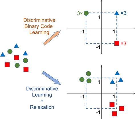 illustration of the regularizer proposed in our deep supervised hashing download scientific