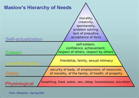 Maslow Hierarchy Diagram
