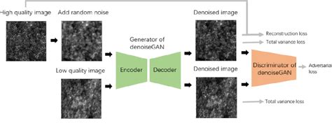 figure 2 from semi supervised generative adversarial learning for denoising adaptive optics