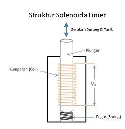 Struktur Dan Jenis Jenis Solenoid Solenoida