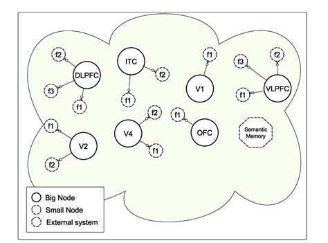 Nucleus Diagram It Shows Each Brain Area As A Component Of The System