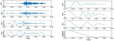 energies free full text application of empirical mode decomposition and extreme learning