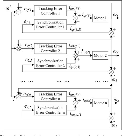 table 1 from fuzzy sliding mode control for synchronization of multiple induction motors drive