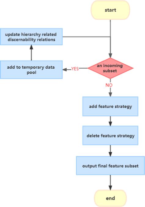 incremental process of fuzzy rough set based feature selection download scientific diagram