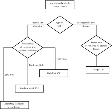 12 Standard Operating Procedure Flow Chart Robhosking Diagram