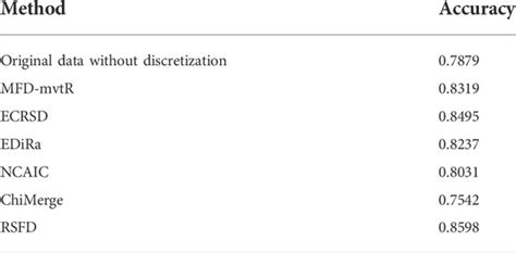 frontiers rsfd a rough set based feature discretization method for meteorological data