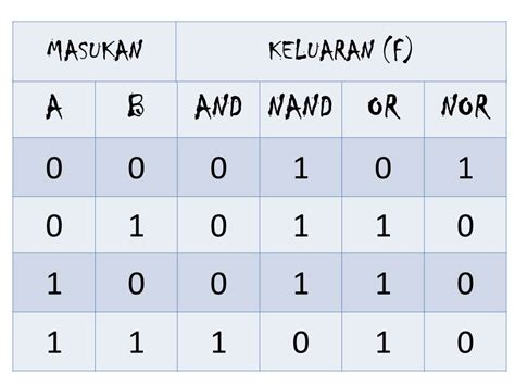 Tabel Kebenaran Gerbang Not