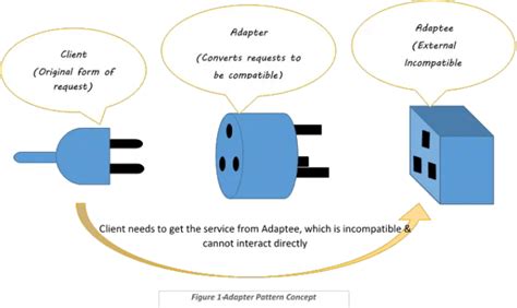 what is adapter design pattern java code gists