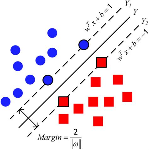 optimal classification surface of svm download scientific diagram