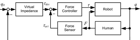 example for an impedance control architecture used to make the download scientific diagram