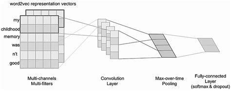 convolutional neural network model for sentiment classification download scientific diagram