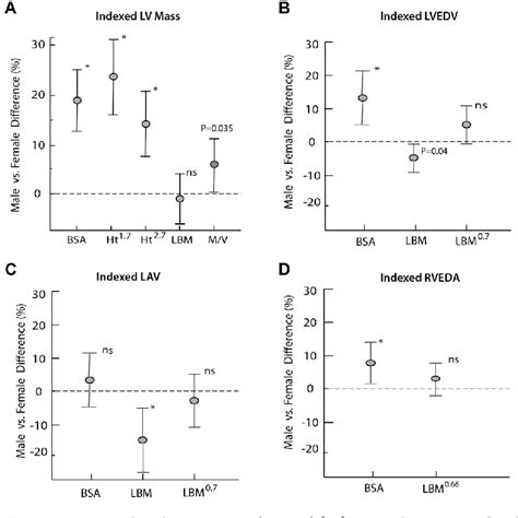 figure 4 from sex differences in vo2max and the impact on endurance exercise performance
