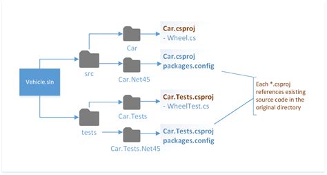 Organize Projects For NET Framework And NET NET Core Microsoft Learn