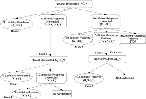 a schematic for the adaptive enrichment stratified design download scientific diagram