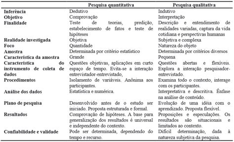 Quadro 2 Diferenças entre as Pesquisas Quantitativas e Qualitativas