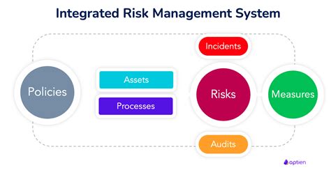 What Is An Integrated Risk Management System Risk Management Aptien