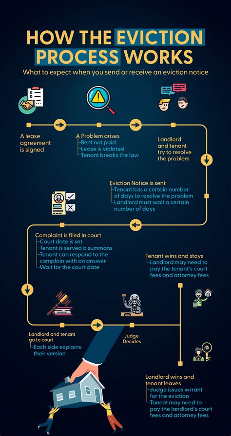 How The Eviction Process Works Infographics