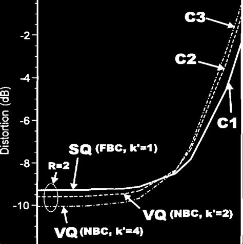 1 distortion db of quantizers with respect to bit error rate and download scientific