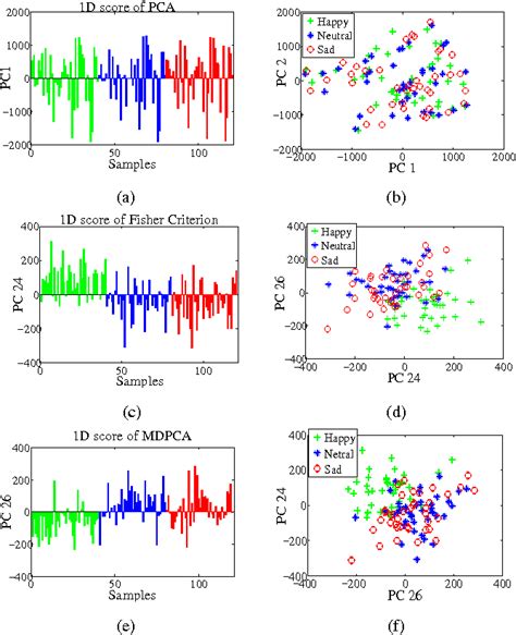 figure 3 from approaches for multi class discriminant analysis for ranking principal components