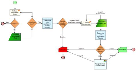 modeling business logic i e rules decisions workflow data