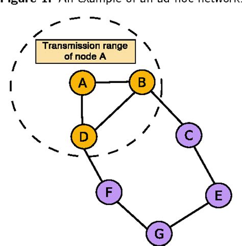 figure 1 from a short survey of basic algorithmic problems in distributed ad hoc systems1